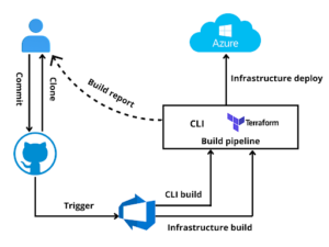 How to Deploy an AKS Cluster Using Azure Pipeline & Terraform?