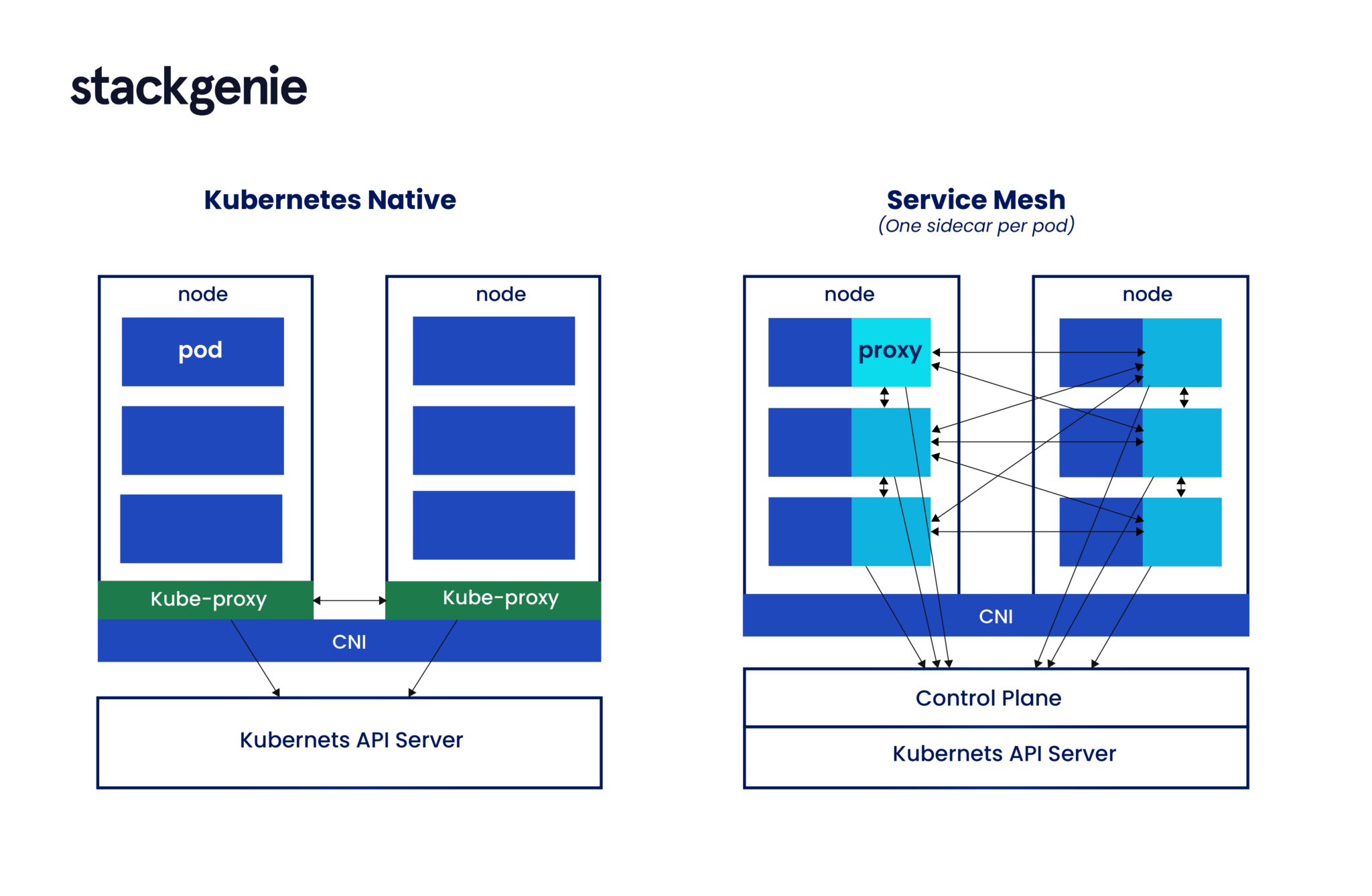 What is Istio Service Mesh? Functions, Benefits, and Interactions
