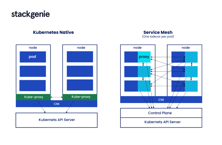 What is Istio Service Mesh? Functions, Benefits, and Interactions