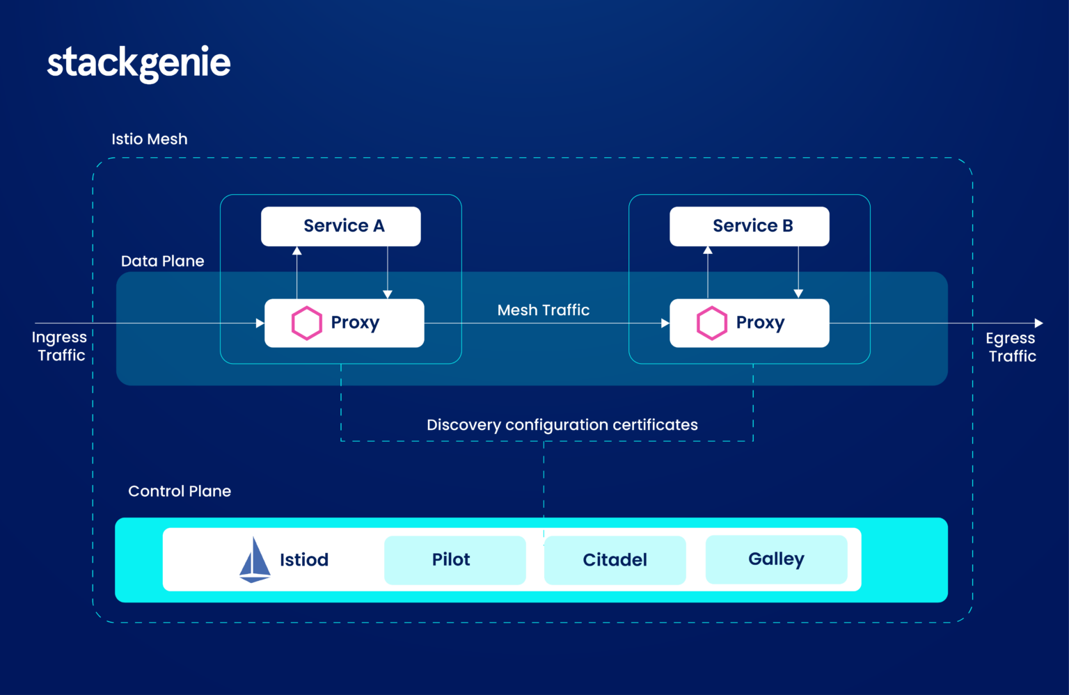 What is Istio Service Mesh? Functions, Benefits, and Interactions