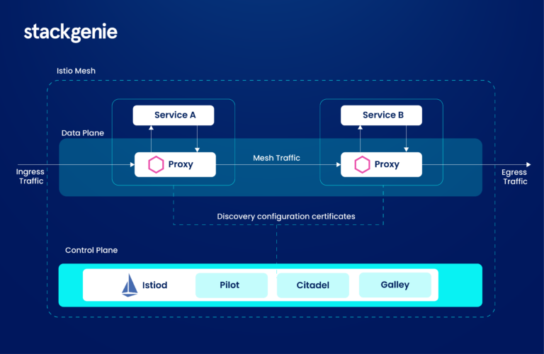What is Istio Service Mesh? Functions, Benefits, and Interactions